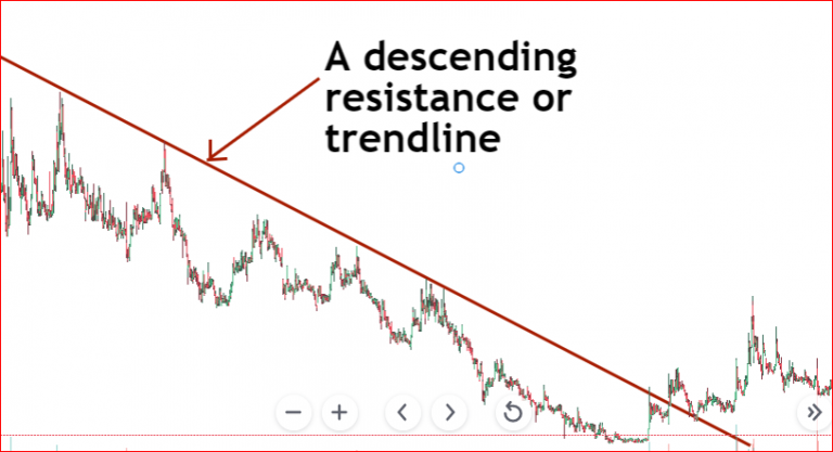 Resistance Level. Everything you need to know - Estradinglife