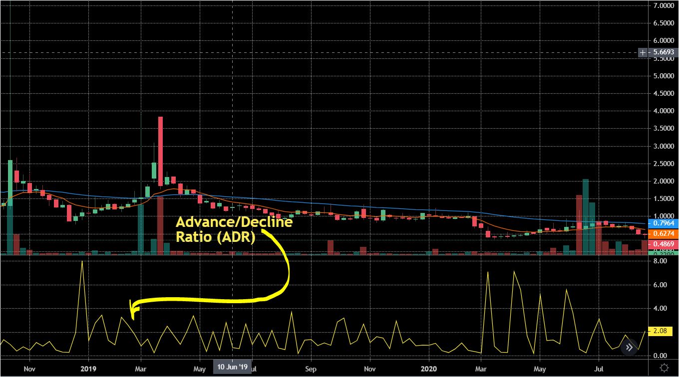 Advance-Decline Ratio (ADR): What is The ADR? - Estradinglife